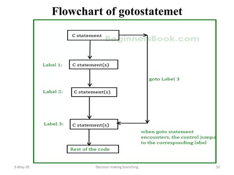 Decision Makingandbranching In C Ppt