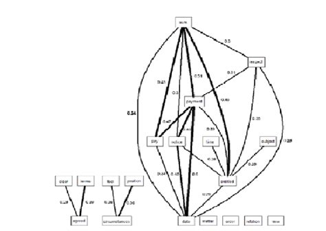 Text Mining In R Correlation Of Terms Plot With The Values Stack