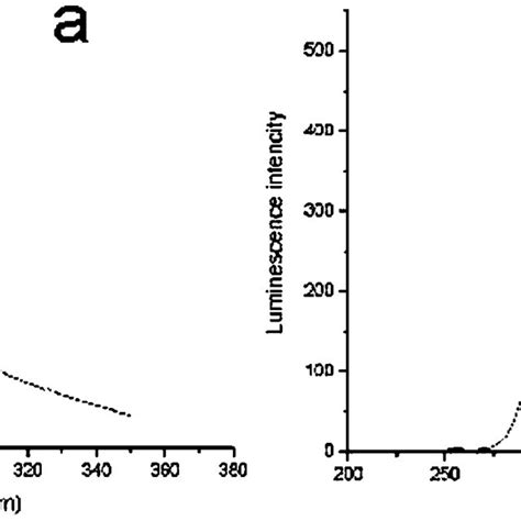 A Absorbance Spectra And B Luminescence Spectra Excitation At 240