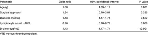 Multivariate Analysis Of The Risk Of The Vte In Patients Received Lung Download Scientific