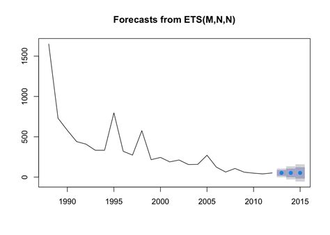 Time Series Forecast Environmental Computing
