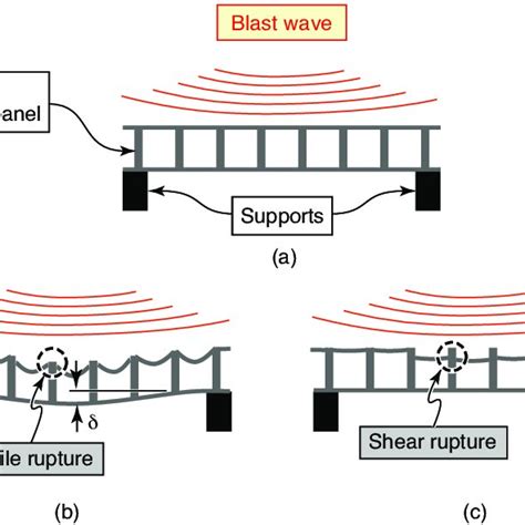 Pdf Dynamic Shear Rupture Of Steel Plates