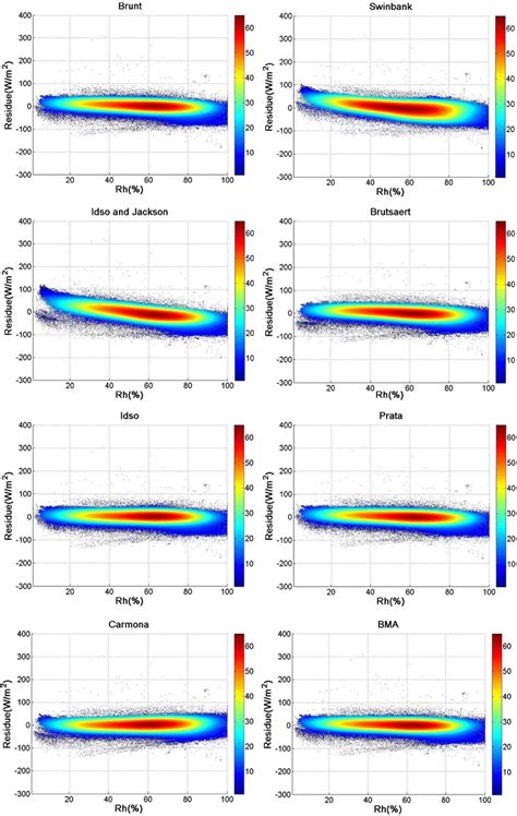 Relative Humidity Sensitivity Of Seven Parameterization Methods And Bma Download Scientific