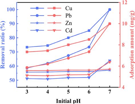 Removal Ratio And Adsorption Amount Of Cu Pb Zn And Cd By Bep