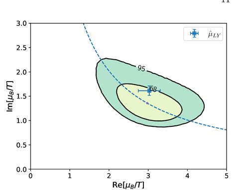 Comparison Of The Expected Lee Yang Edge Singularity At T 145 Mev Nτ Download Scientific