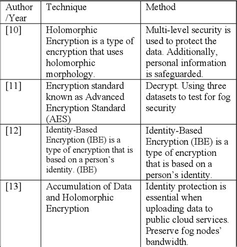 table 2 from leveraging ai and blockchain for privacy preservation and