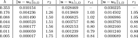 Coulomb Friction Components Of The Error Estimator η For A Uniform