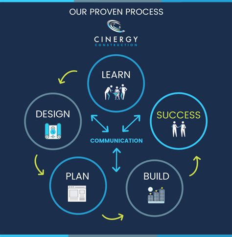 Our Proven Process Cinergy Construction