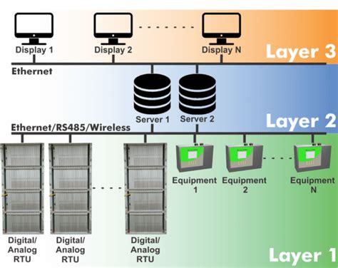 Data Acquisition Systems Senergy