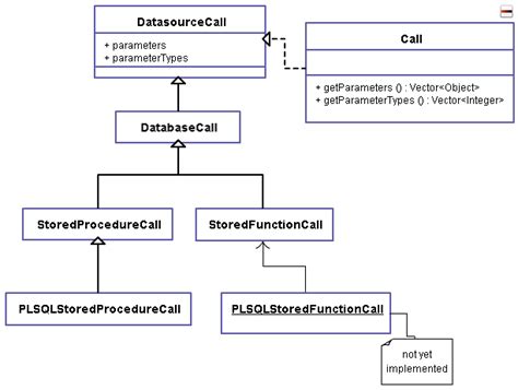 EclipseLink Development DBWS PLSQLStoredFunctions Eclipsepedia