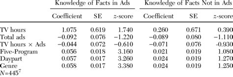 Glm Predictors Of Candidate Knowledge Download Table