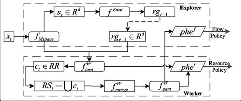 Reconfiguration Decision Making Model Based On Hierarchically