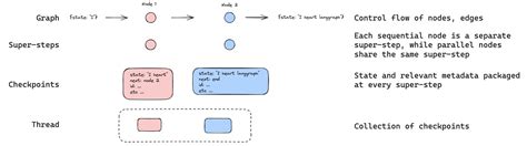 LangGraph 1 Introdiction Kingnight Blog