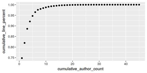 Calculate Your Bus Factor A Practical Introduction To Gnu R Robin