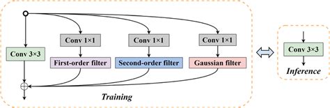 the proposed texture enhanced convolution download scientific diagram