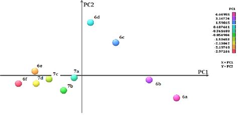 2 D Scatterplot Of Scores Corresponding To The First Two Principal