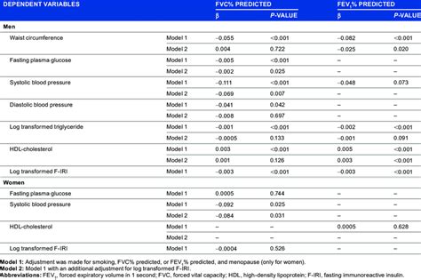 Multivariable Linear Regression Analysis To Predict Variables Related