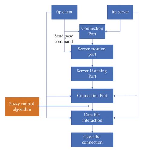 The Model Of Data File Security Interaction Based On Fuzzy Control Download Scientific Diagram