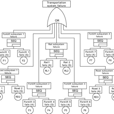 the fault tree model of the analysed system download scientific diagram
