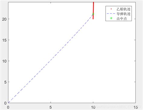 综合程序设计 导弹追踪问题 Matlab一、问题描述甲舰位于坐标0 0处向位于x轴上的点ax0 0处的乙舰发射导 Csdn博客