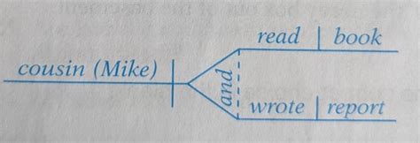 8th Grade Abeka Grammar Test 5 Flashcards Quizlet