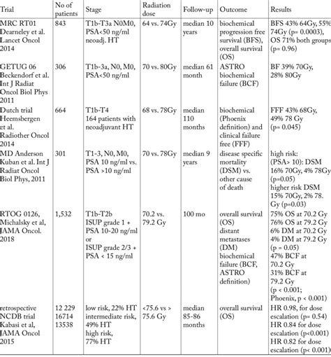 Dose Escalation Trials In Localized Prostate Cancer 13 Download