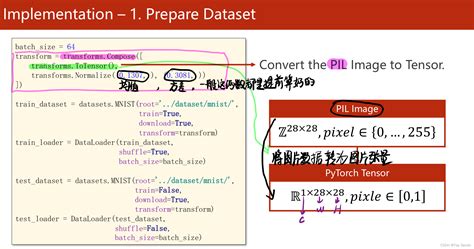 深度学习09—多分类问题（手写数字识别实战torch版）深度学习多分类 Csdn博客