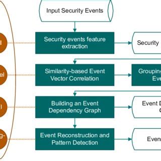 Main Stages Of Security Event Correlation Download Scientific Diagram