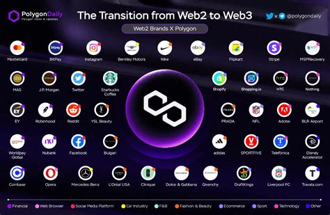 Polygons 7 Biggest Partnerships Coinware
