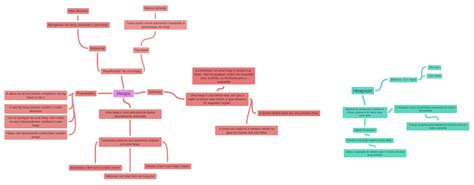 heaps heapsort coggle diagram