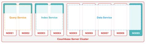Microservices Architecture 4 Patterns In Couchbase