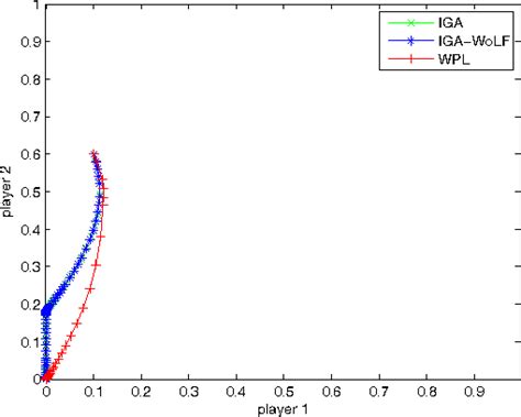 figure 1 from a multiagent reinforcement learning algorithm with non