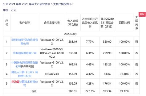 海量数据 华为云 绕不开的环节（御用数据库） 第一部分 阐述数据库和云计算的关系数据库服务属于云计算的重要分支，尤其在云计算生态中扮演核心