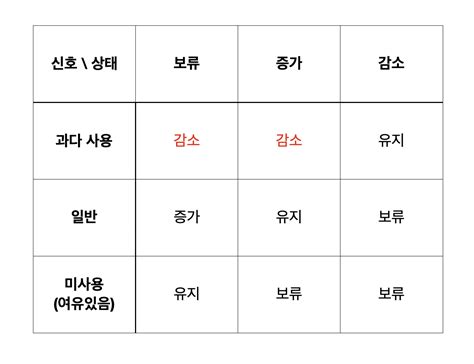 Webrtc 혼잡 제어 알고리즘 And Gcc Ykmo 기술 메모