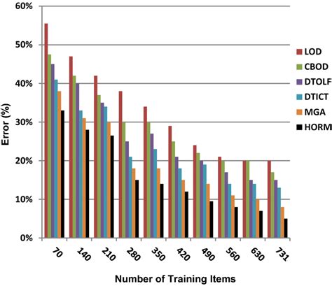 Error Of The Different Outlier Rejection Techniques Download