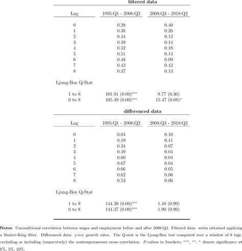 unconditional correlation between wages and employment download