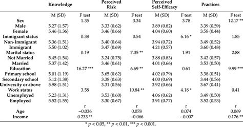 Univariate Analyses Of The Associations Of Socio Demographic