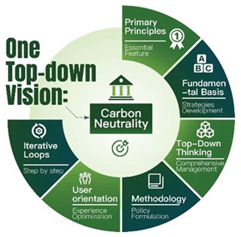 Sustainability Free Full Text A Systematic Design Framework For