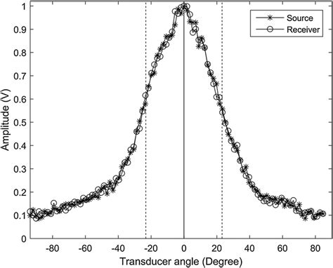 Radiation Patterns Of The Source And Receiver Transducers Download Scientific Diagram