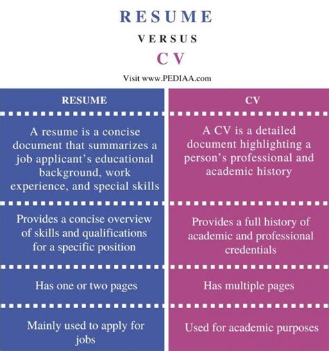 What S The Difference Between A Resume And Cv The Difference Between A
