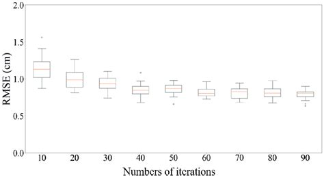 color online box plot of rmse distribution with different numbers of