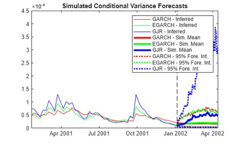 Simulate Monte Carlo Simulation Of Conditional Variance Models MATLAB