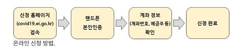‘코로나19 피해 특고·프리랜서에 고용지원금 200만원 공무원뉴스