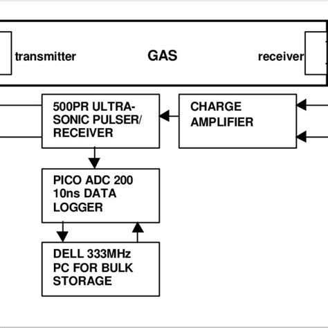 Transmitter/receiver system | Download Scientific Diagram