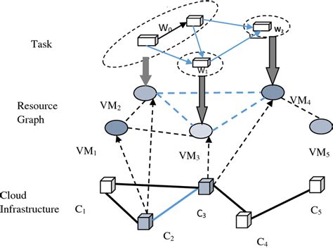 Workflow Execution Model In Cloud 10 Download Scientific Diagram