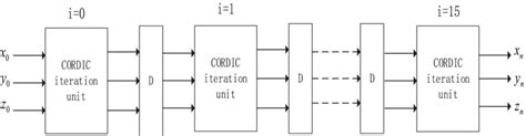 Block Diagram Of Complex Multiplication Based On Cordic Download