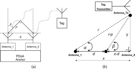 Ultra Wideband Positioning Technology Exploring Twr Tdoa And Pdoa Methods For Precise Ranging