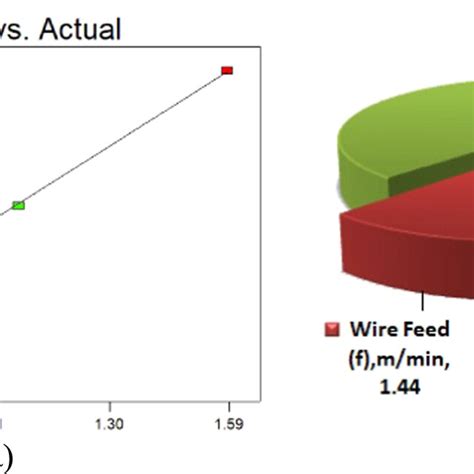 A Predicted Vs Experimental Value For Wwr B Percentage Contribution