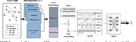 Figure 1 From Multi Relational Ehr Representation Learning With
