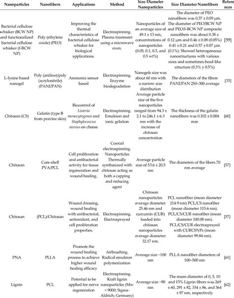 Summarized Organic Nanoparticles Nanofibers Hybrid Systems Download Scientific Diagram